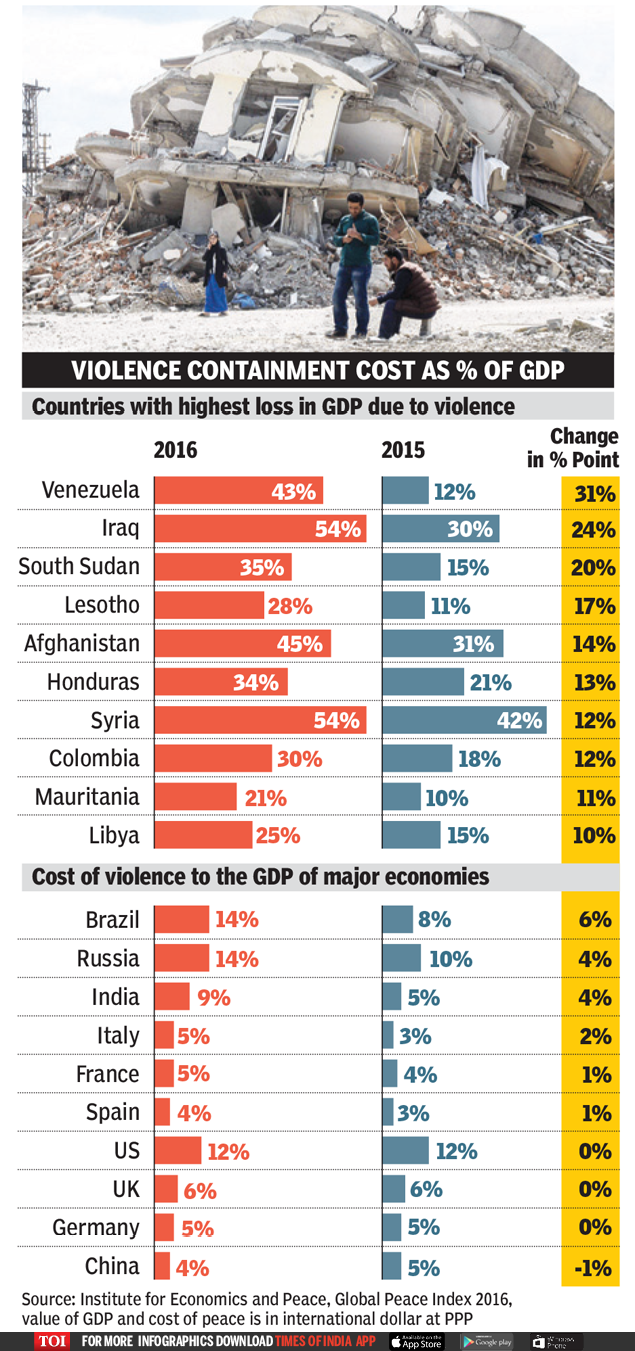 How violence hurts the economy - Times of India