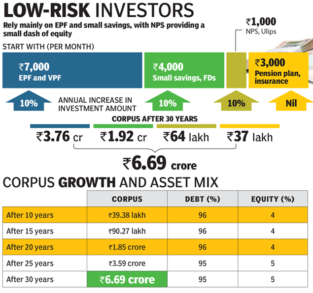 Here’s how to save up to Rs 10cr starting at age 30 - Times of India
