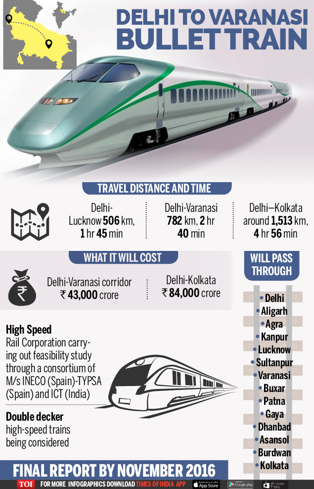 A bullet train for UP | India News - Times of India