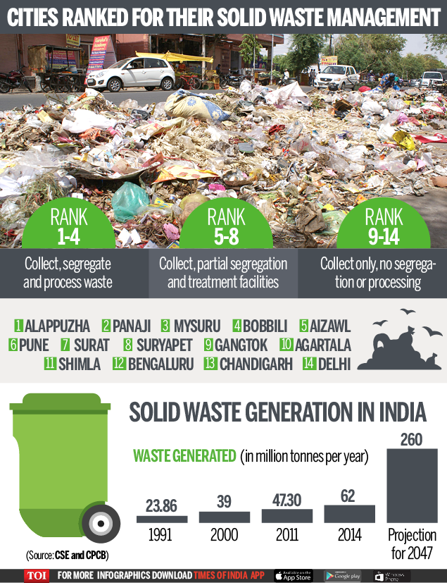Alappuzha, Panaji and Mysuru cleanest cities in India: CSE survey ...