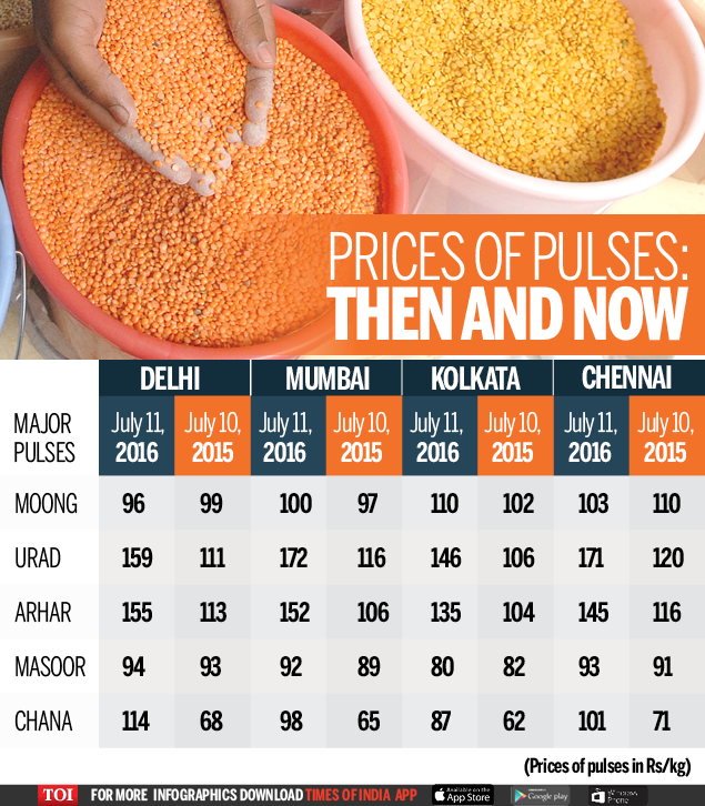 Rising prices of pulses in India | India News - Times of India