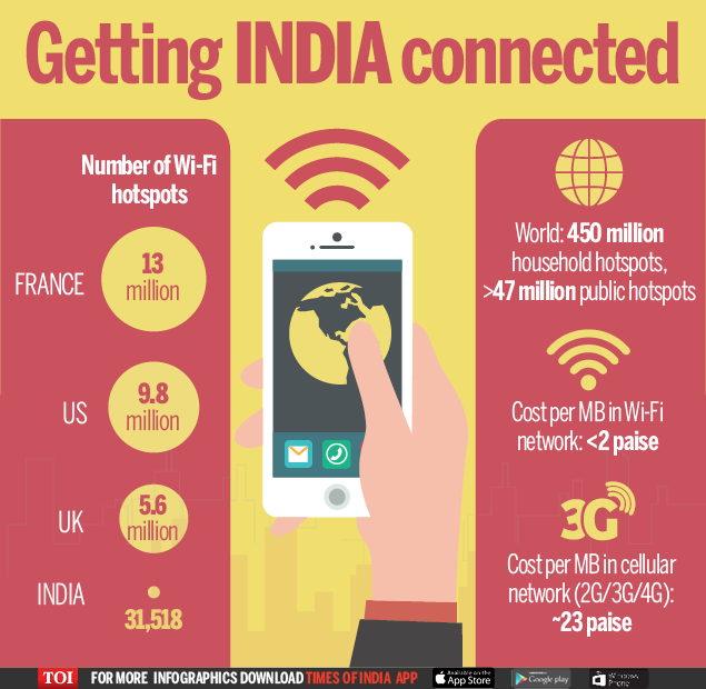 Wi-Fi connectivity: India Vs the World - Times of India