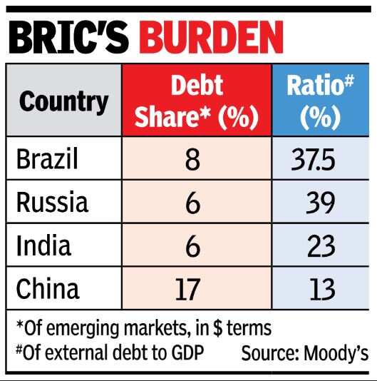 India’s foreign debt-GDP ratio lowest among 83 EMs - Times of India
