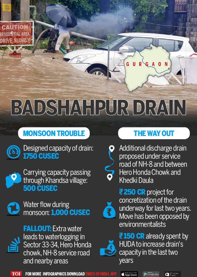 Waterlogged Gurgaon’s Badshahpur drain | India News - Times of India
