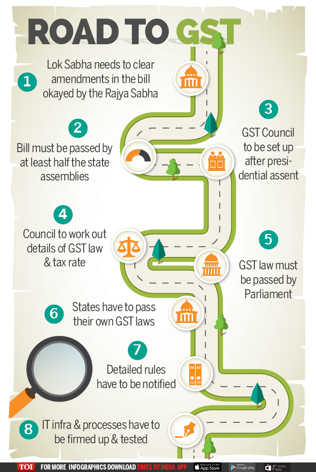 How GST will be implemented | India News - Times of India