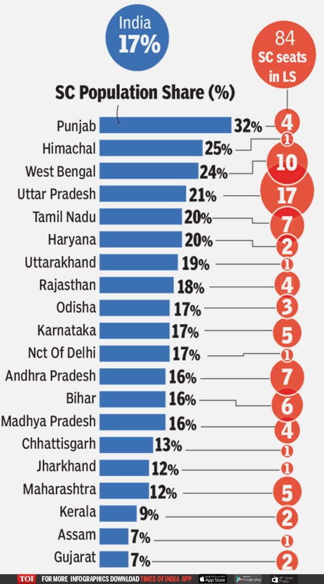 Miles to go for Dalit unity to count | India News - Times of India