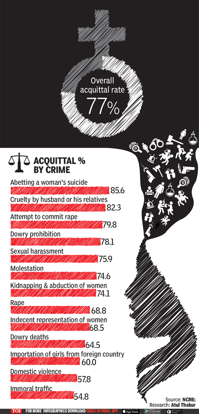 3 out of 4 people accused of crimes against women are let off by courts ...