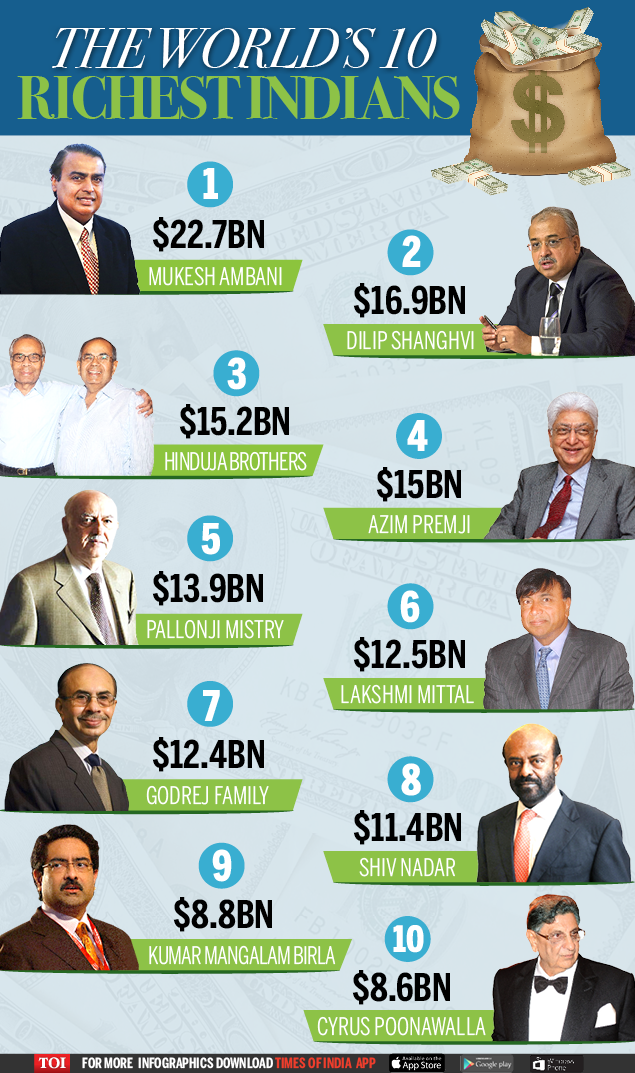 Infographic: Mukesh Ambani leads the Forbes Richest Indians list again ...