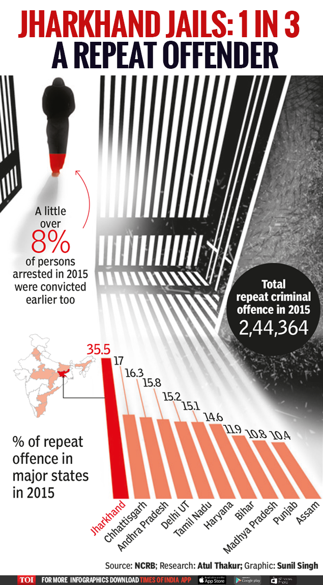 Infographic: Punishment not always a deterrent prove India's repeat ...