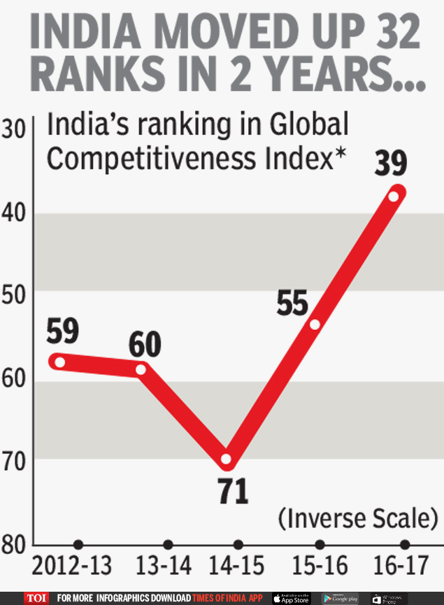 India fastest riser the WEF’s Global Competitive Index - Times of India