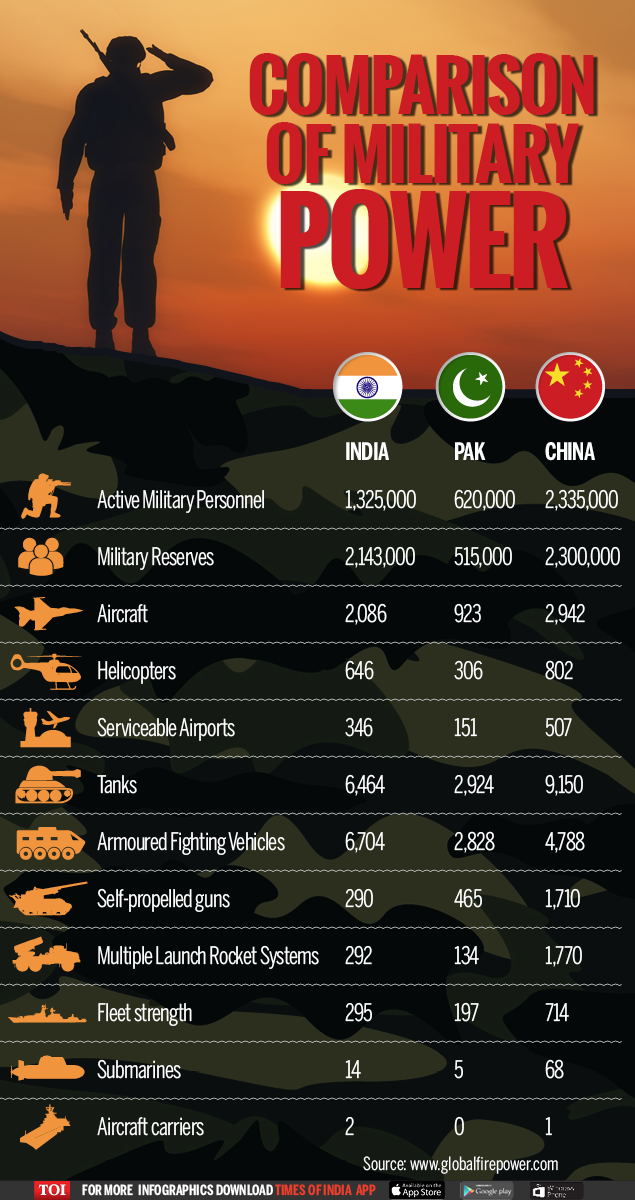 Infographic: Military Might: India vs Pakistan & China - Times of India