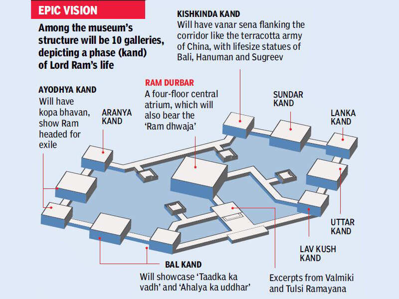 What Ramayana Museum will look like? | India News - Times of India
