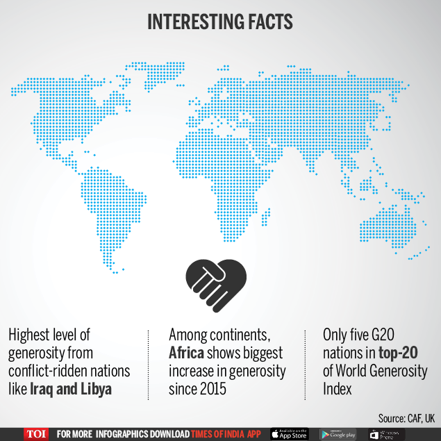 World Giving Index: Countries with a helping hand - Times of India