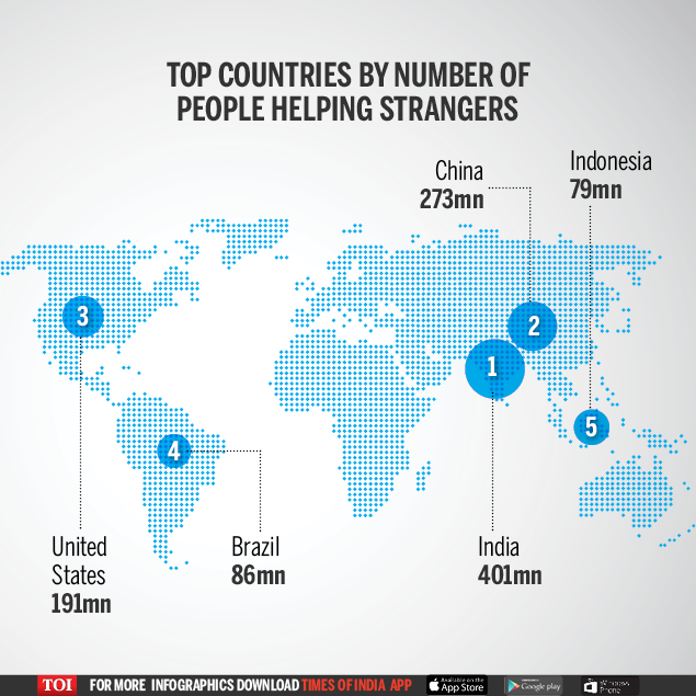 World Giving Index: Countries with a helping hand - Times of India