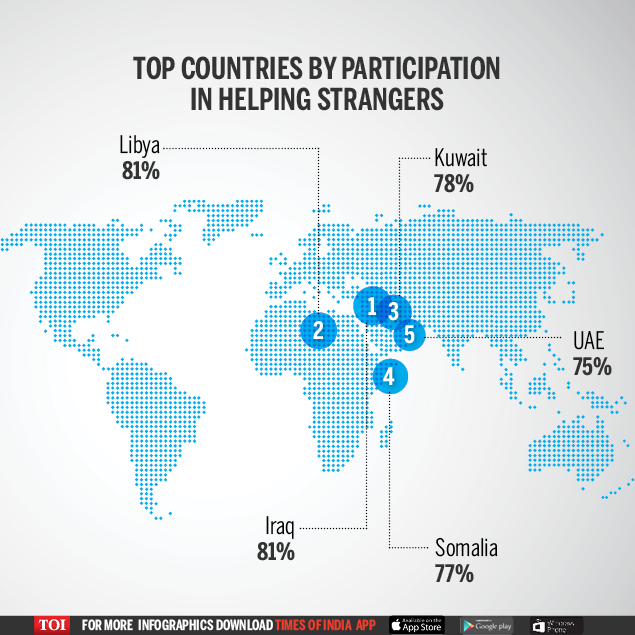World Giving Index: Countries with a helping hand - Times of India