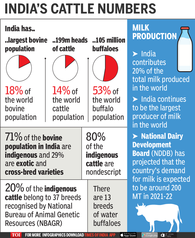 Infographic: Where India stands on world bovine map | India News ...