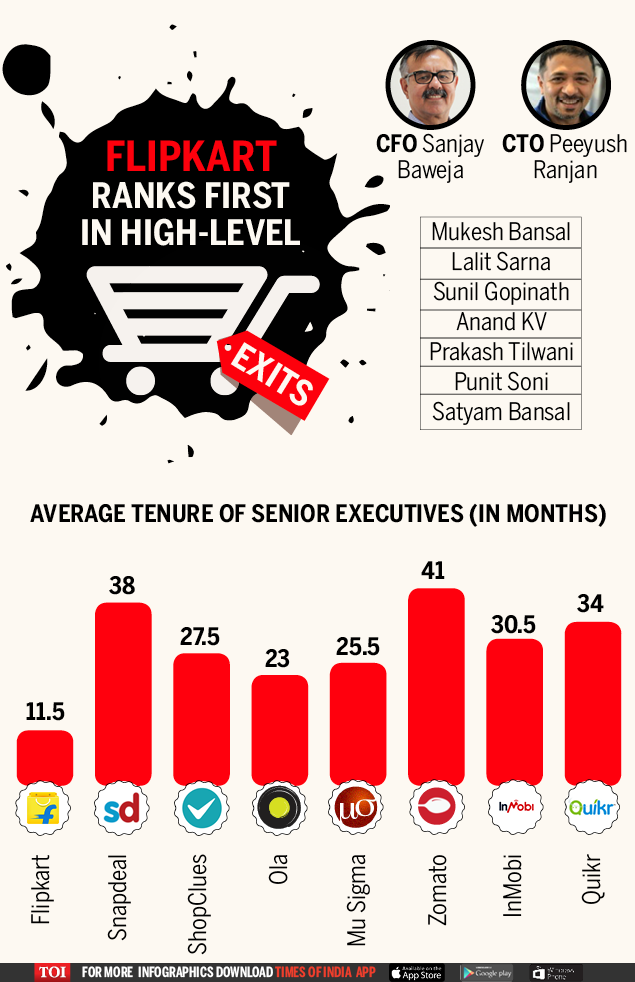 Infographic: Flipkart tops in senior level exits among peers - Times of ...