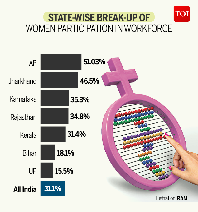 Infographic: India’s female labour force is still shackled | India News ...