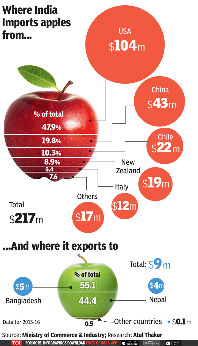 Infographic: India exports $9m of apples, but imports 24 times more ...