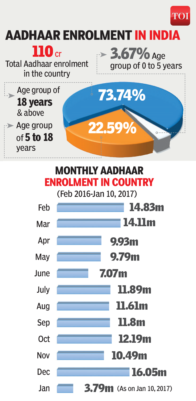 Infographic: Aadhaar enrolments up 60 % since demonetization | India ...