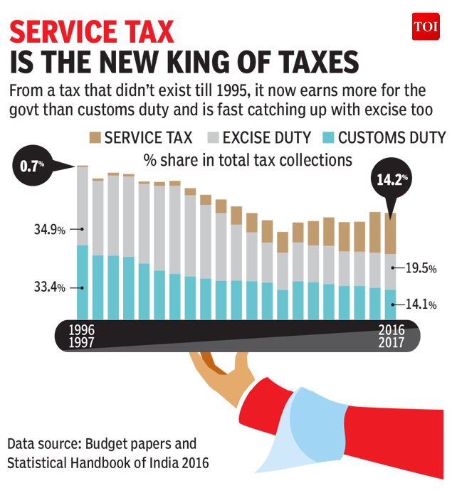 Infographic: How India’s tax system became pro-poor? | India News ...