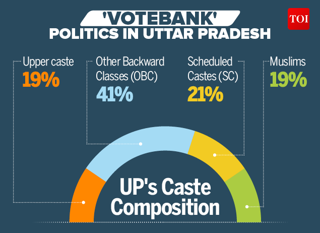 Infographic: Will people 'vote their caste' in UP polls 2017 | Uttar ...