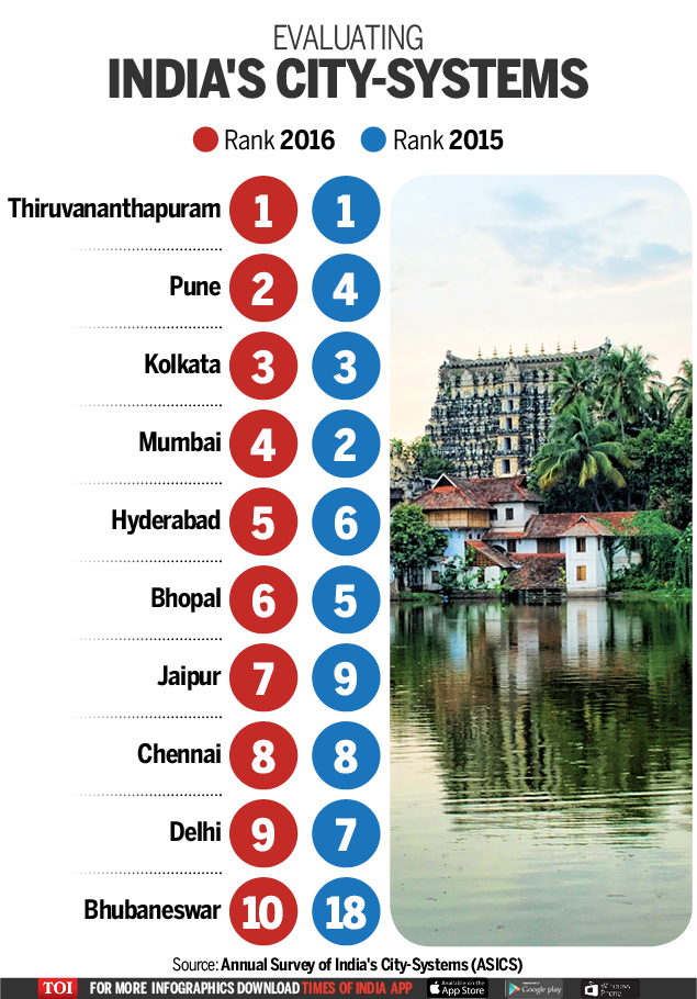 Infographic: Live in these Indian cities for better quality of life ...