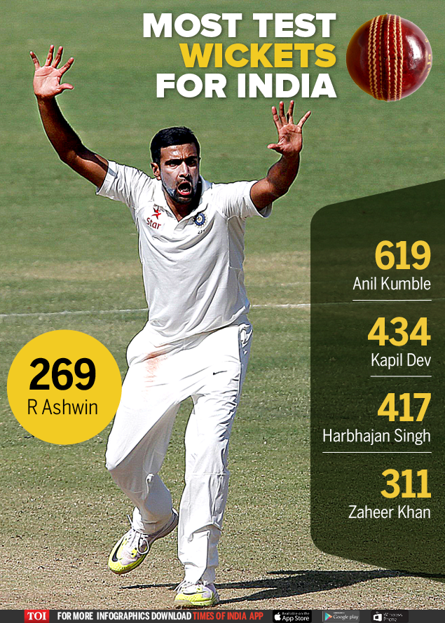 Ravichandran Ashwin: Ashwin becomes India’s fifth most successful ...