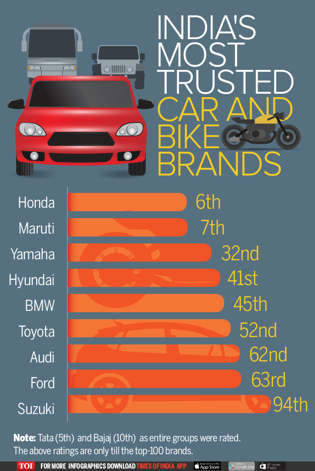 Infographic: Trust – the driving force for India’s automotive industry ...