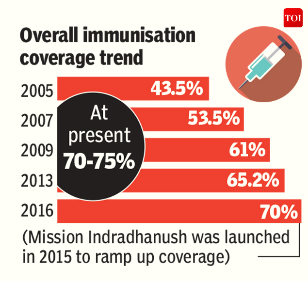 Infographic: Immunisation push for India | India News - Times of India