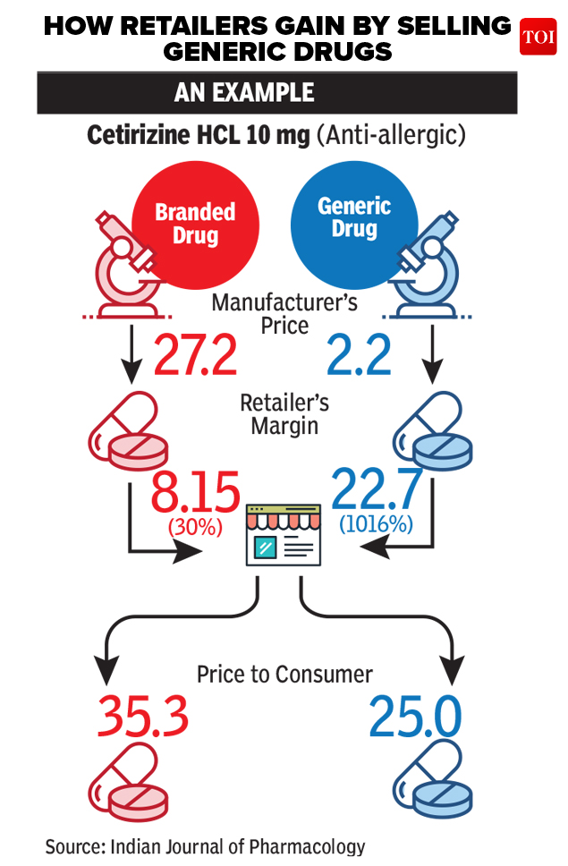 Infographic: Margins of generic drugs sky high too: study - Times of India