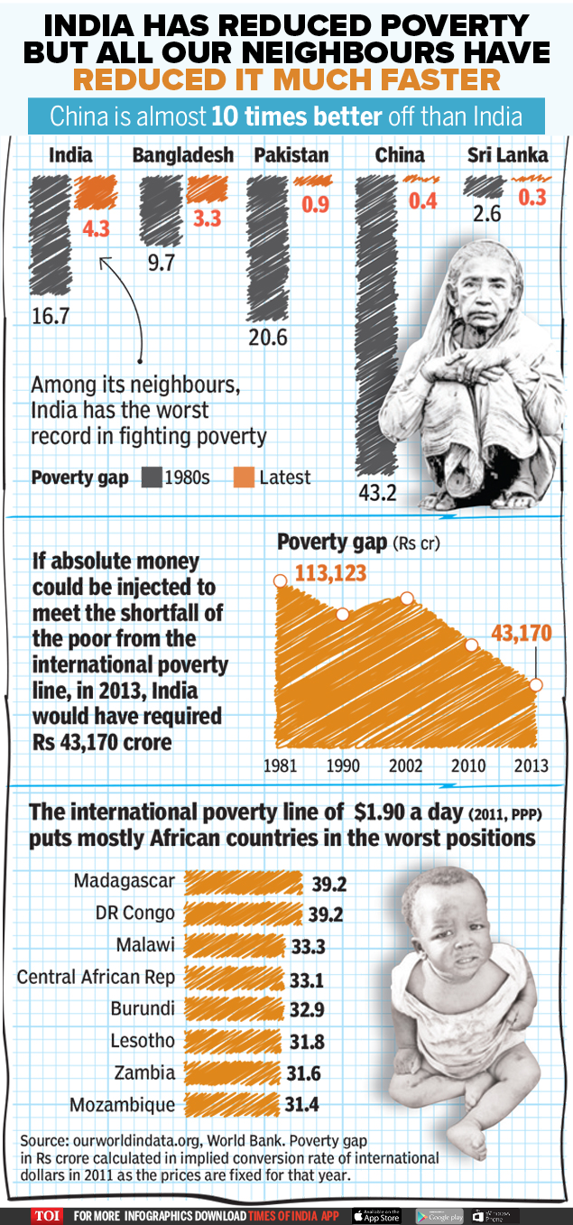 Infographic: India slowest in alleviating poverty amongst its neighbors ...
