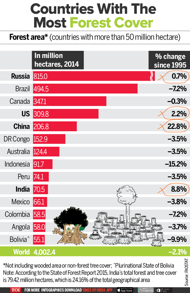 Infographic: China, India show improved forest cover - Times of India