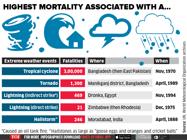 Infographic: Extreme weather events: Mortality records - Times of India Infographic: Extreme weather events: Mortality records - Times of India