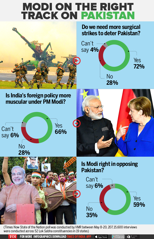 Infographic: Modi has unprecedented public support on Pak policy: Times ...