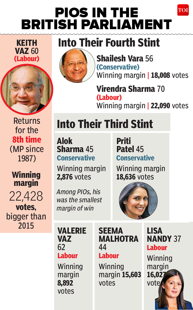 Infographic: Record 12 Indian-origin MPs in House of Commons - Times of ...