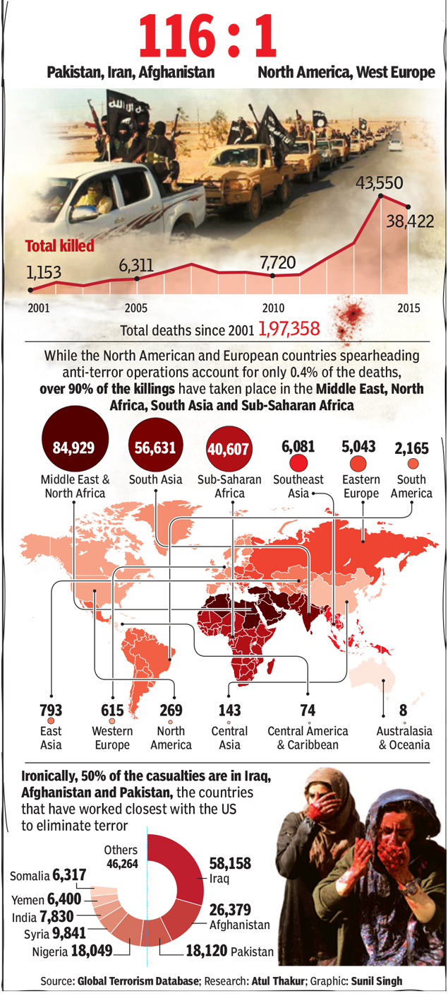 Infographic: The unequal human price of war on terror - Times of India