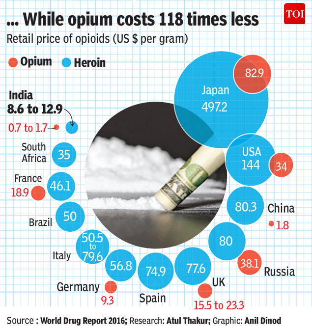 Infographic: Cannabis-and-opium-based drugs cheapest in India | India ...