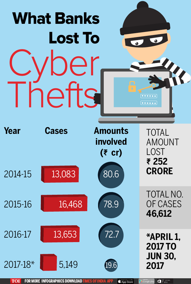 Infographic: How cyber theft has hurt banks - Times of India
