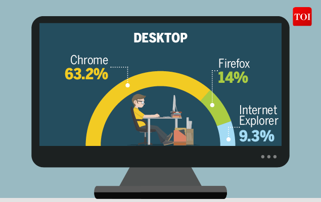 Infographic: The world's number 1 browser - Times of India