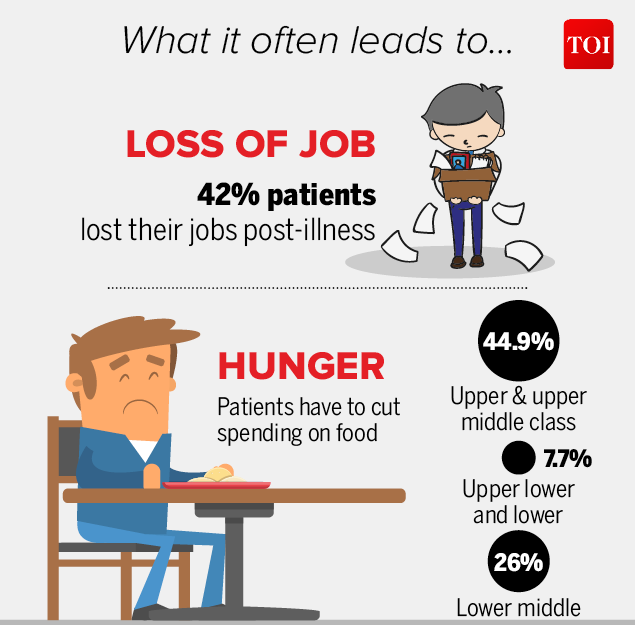 Infographic: What the poor spend on basic healthcare | India News ...