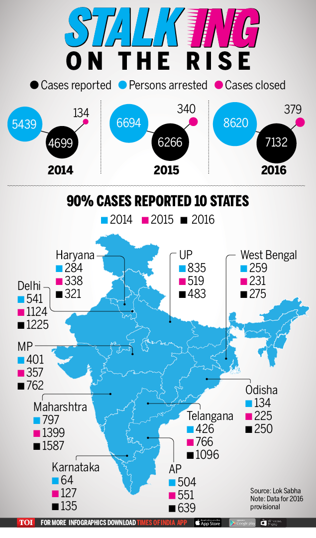 Infographic: Stalking cases on the rise, but conviction is low | India ...