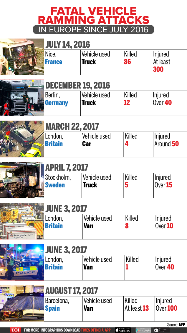 Infographic: Fatal vehicle ramming attacks in Europe - Times of India