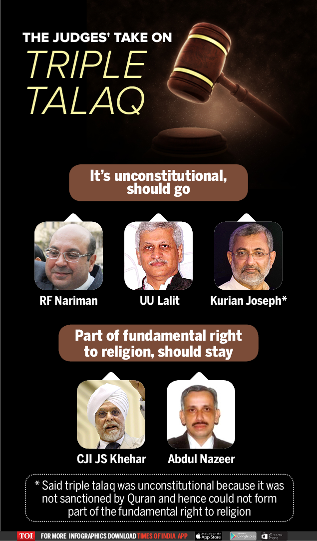 Infographic: Triple Talaq: How the judges were split over the verdict | India News - Times of India