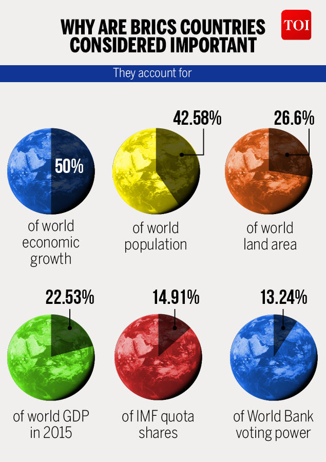 Infographic: BRICS - An explainer - Times of India