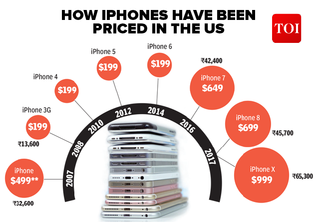 Infographic: Here’s what you’ll pay for an iPhone X across the world ...