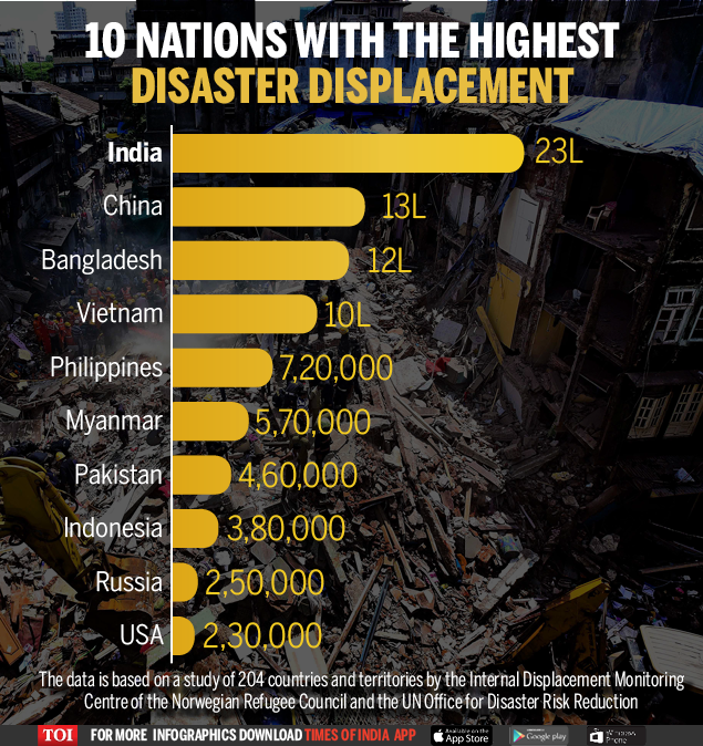 India’s most disaster-prone country with highest displacement of people ...