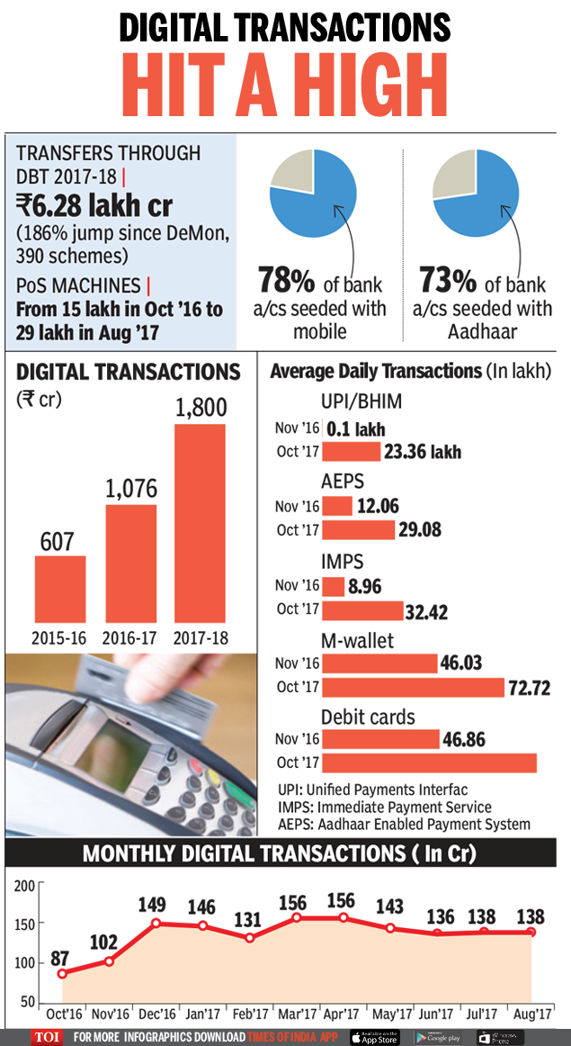 Infographic: Digital transactions on the rise, to hit Rs 1800cr - Times ...