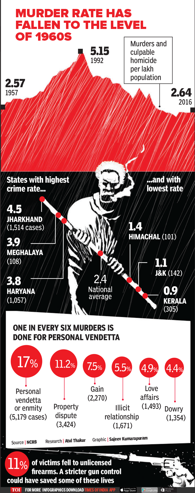 Infographic: Murder rates in 2016 drop to 1960 levels | India News ...