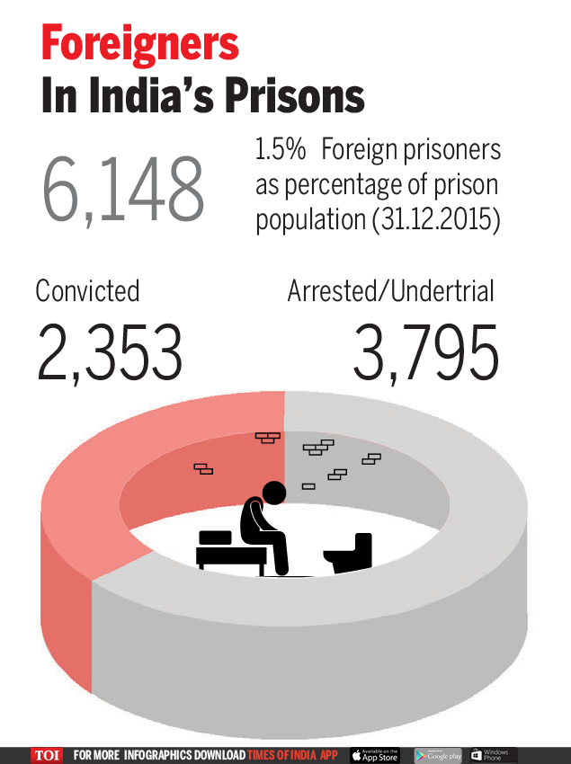 Over 7,000 Indians imprisoned in 77 countries | India News - Times of India